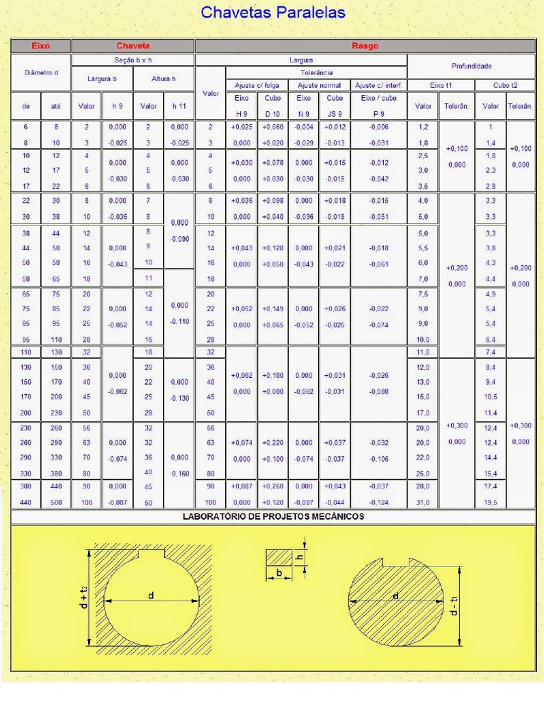 Escatéis e Chavetas | PDF