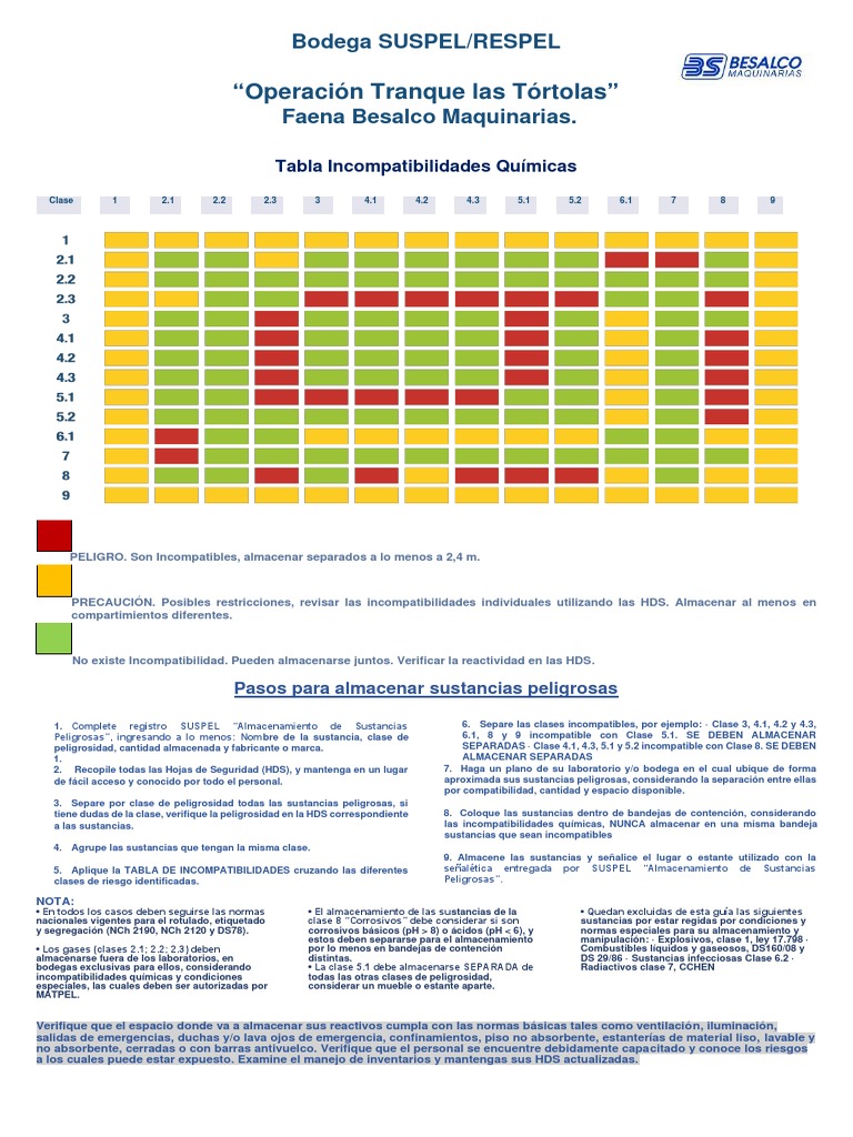 Tabla-de-Incompatibilidad-Química Besalco | Descargar gratis PDF ...
