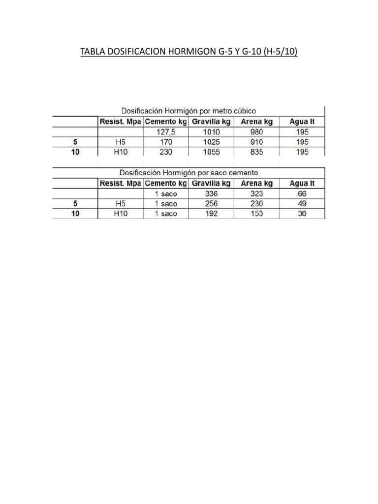 Tabla Dosificacion Hormigon G10 | PDF