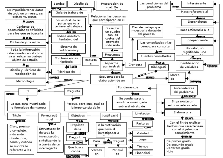 Mapa Conceptual - CONECTORES | Descargar gratis PDF | Hipótesis ...