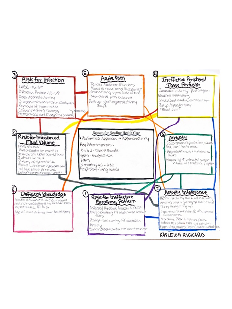 Pediatric Concept Map Appendectomy Kayleigh Rickard Pdf