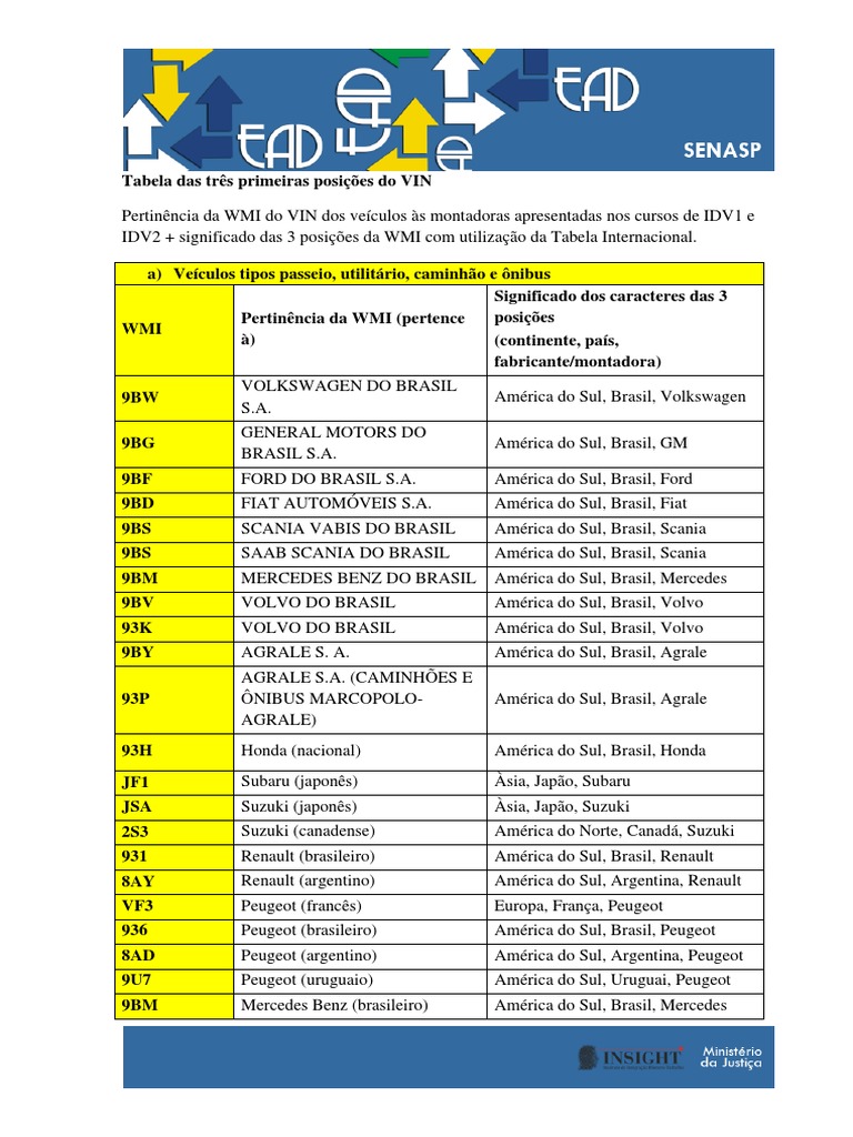 TABELA.INTERNACIONAL.DAS.DUAS.PRIMEIRAS.POSICOES.DO.VIN_rev | PDF | Indústria automobilística ...