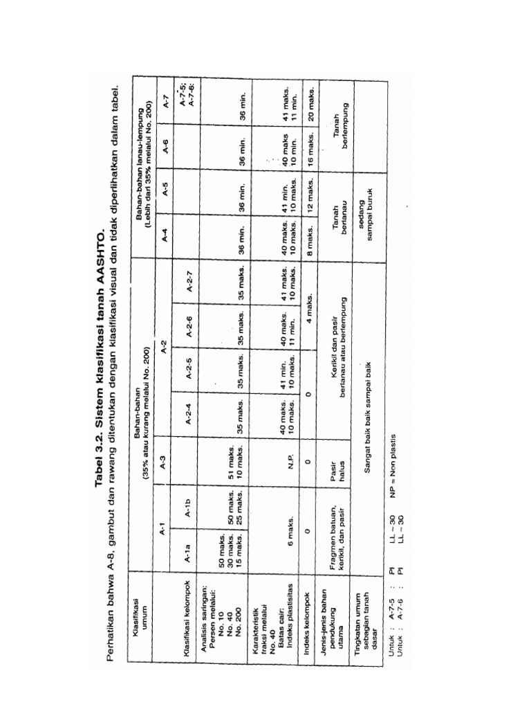Klasifikasi Tanah Aashto | PDF
