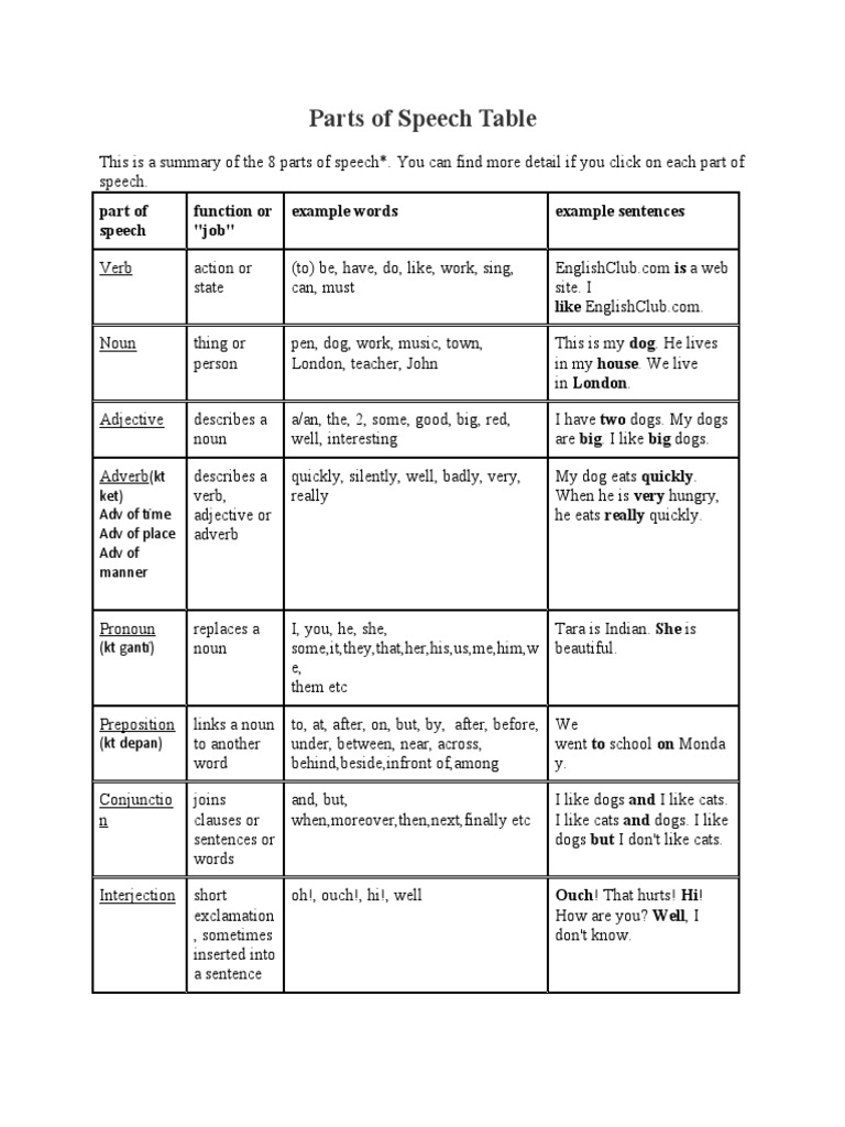 Parts of Speech Table | PDF | Part Of Speech | Adverb