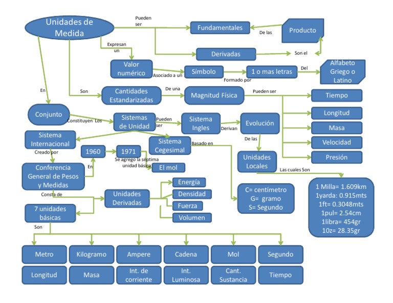 Mapa Conceptual de Unidades de Medidas