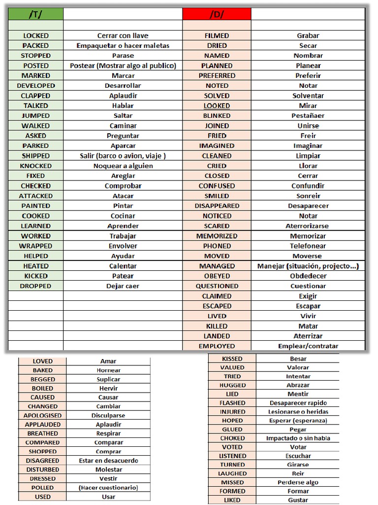 Lista Verbos en Pasado Pronunciacion | PDF