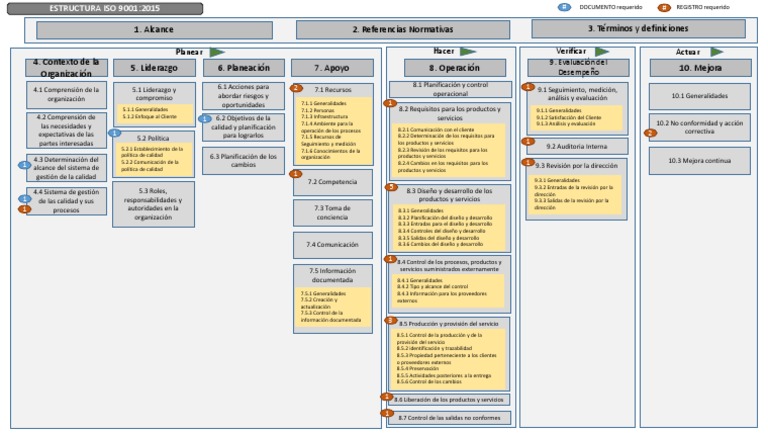 Estructura de La ISO9001 - 2015 Completa | PDF | Planificación ...