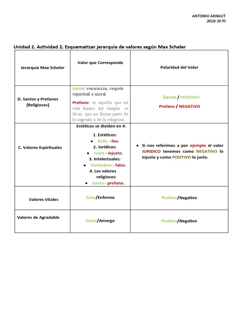 Max Scheler jerarquía valores | PDF
