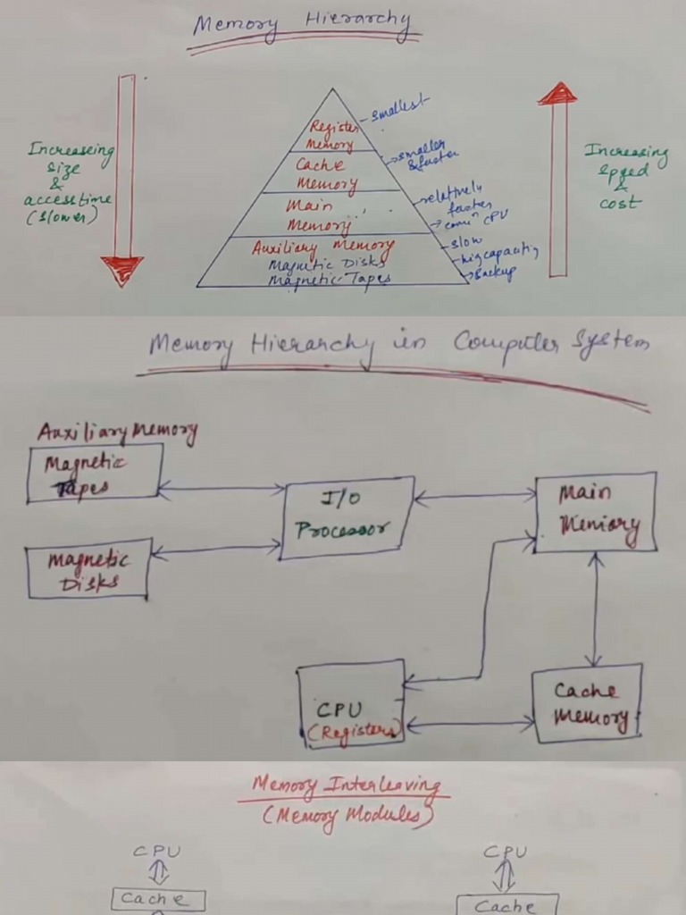 Memory Heirarchy, Interleaved Memory | PDF