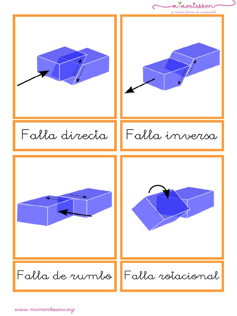 Falla Directa Falla Inversa | PDF
