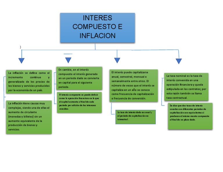 Mapa Conceptual Interés Compuesto e Inflación | PDF