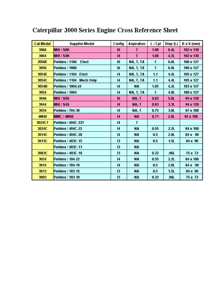 CAT 3000 Series Cross Reference | PDF