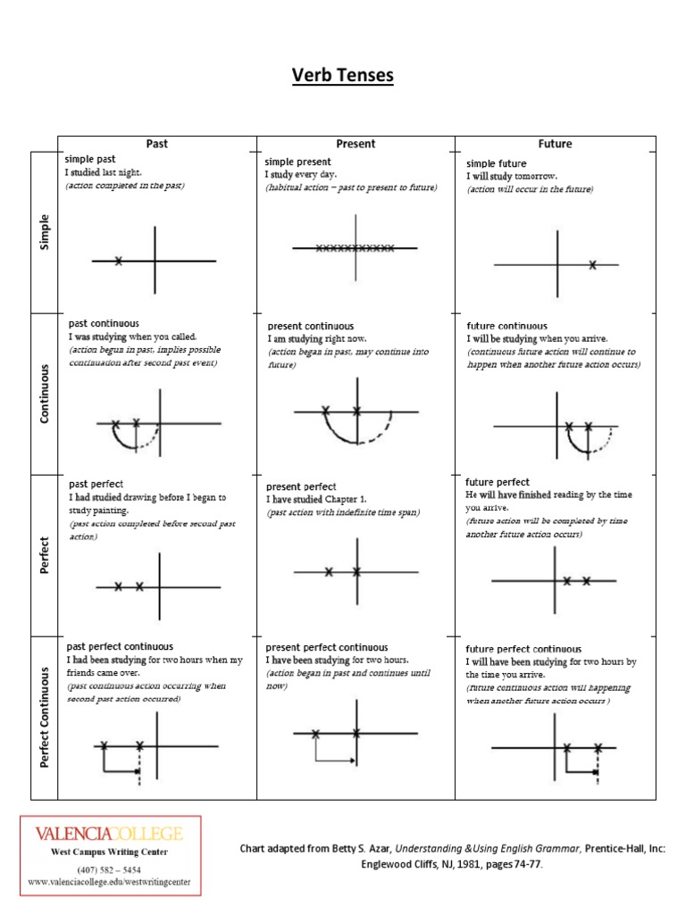 Verb Tense Chart | PDF