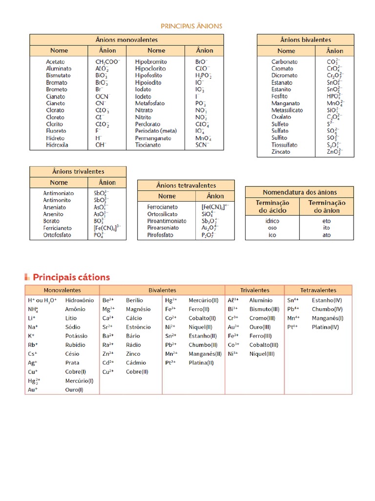 Tabelas Ânions e Cátions | PDF