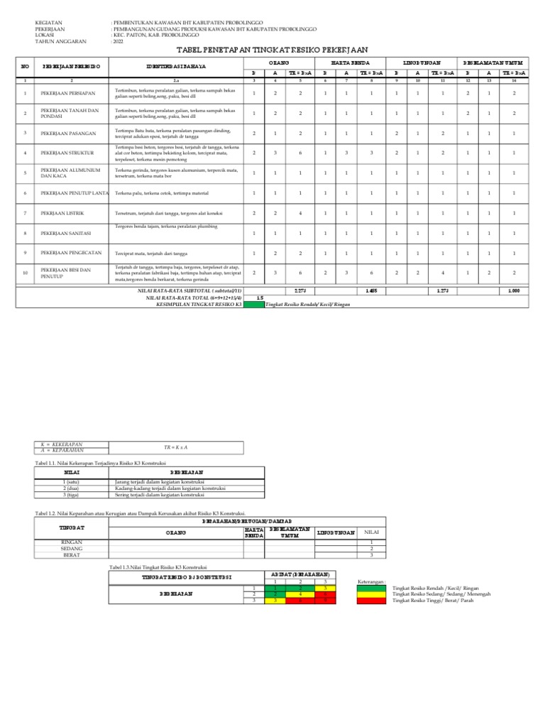 Tabel Penetapan Tingkat Resiko Kiht | PDF