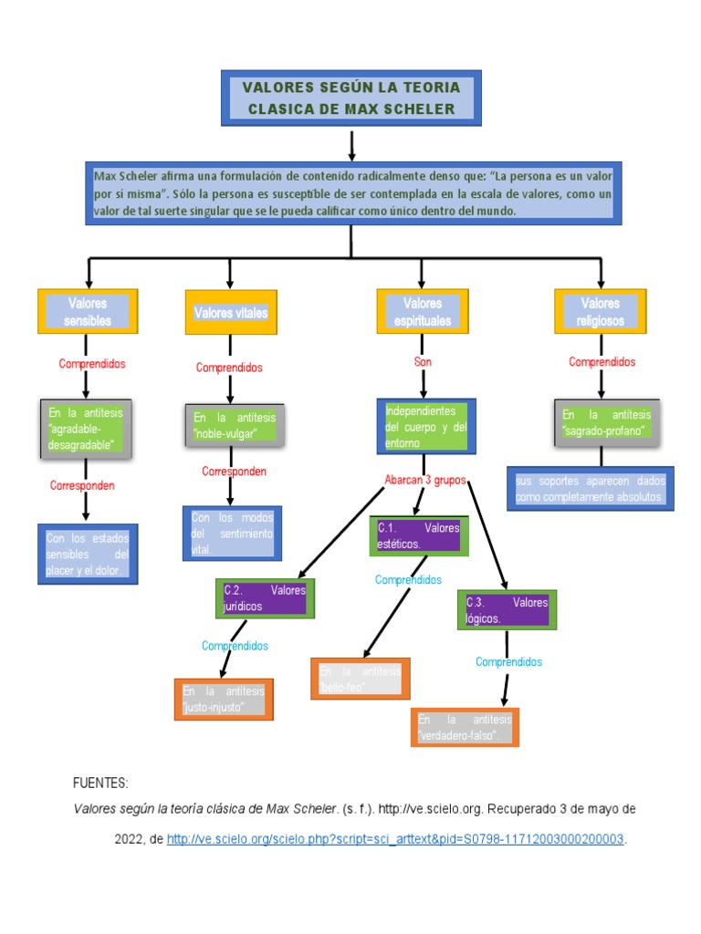 Valores Segun La Teoria de Max Scheler | PDF | Teorías filosóficas ...