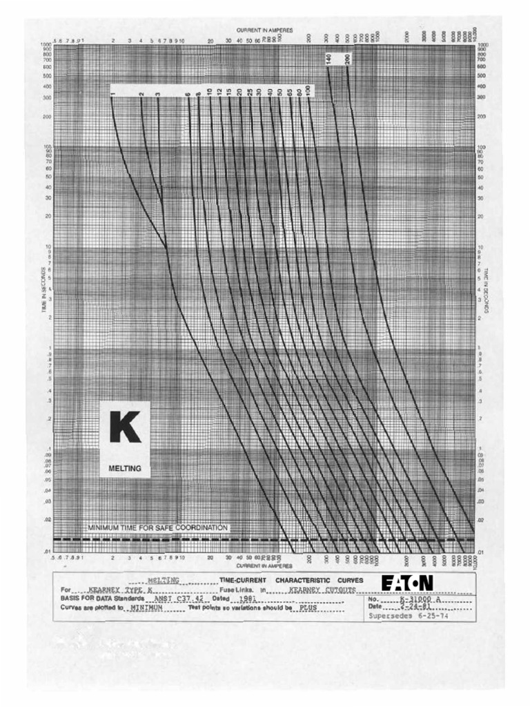 Kearney Fuse Time-Current Curves | PDF