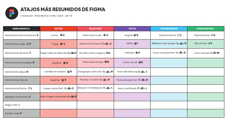 Atajos Figma | PDF