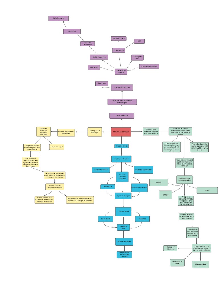 Concept Map | PDF | Force | Mechanics