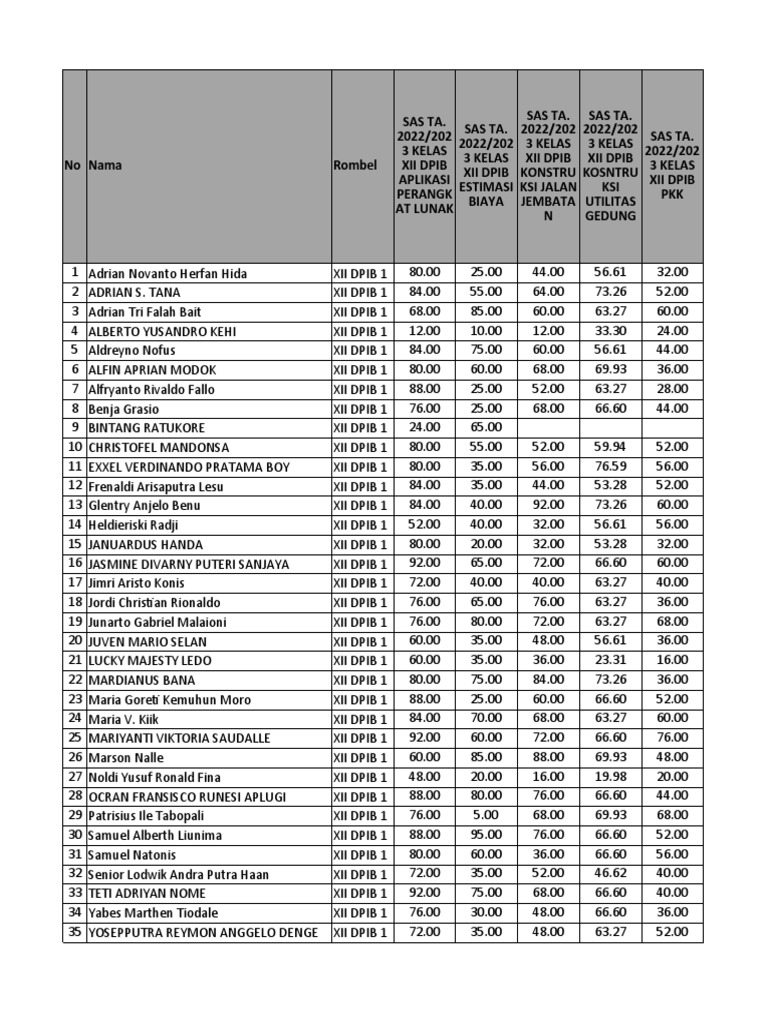 Student Scores for XII DPIB 1 | PDF