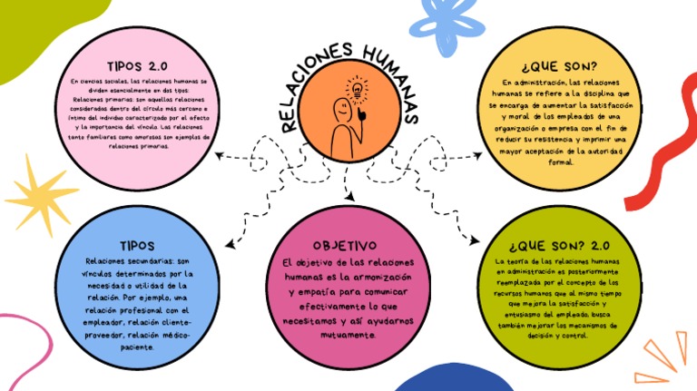 Mapa Mental Relaciones Humanas | PDF