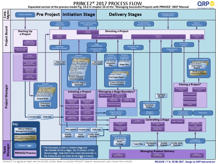 PRINCE2 Process Flow Diagram | PDF | Business