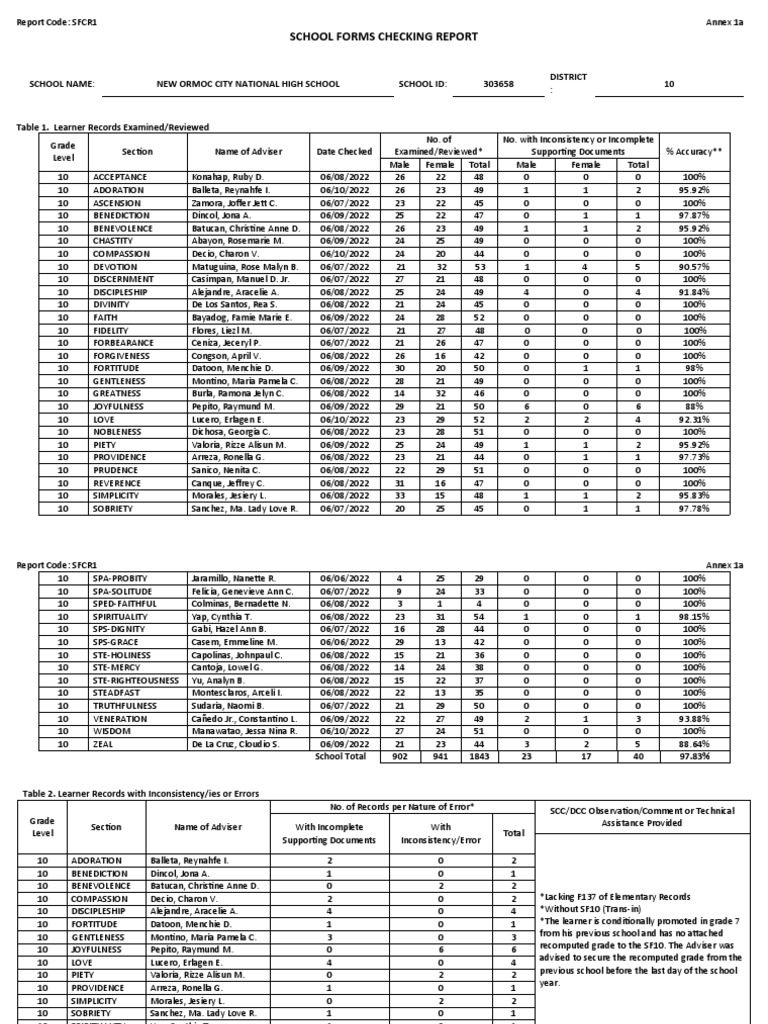 Annex 1a School Forms Checking Report | PDF | Personality Traits | Social Institutions