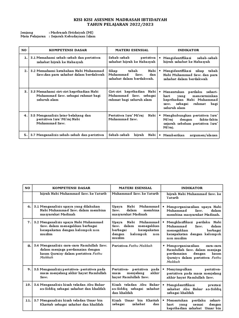 Kisi-Kisi AM SKI MI 2023 | PDF