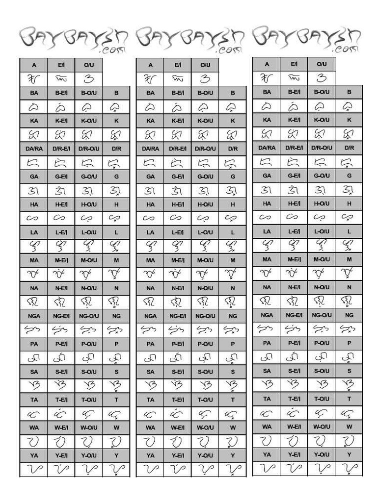 Baybayin Chart | PDF
