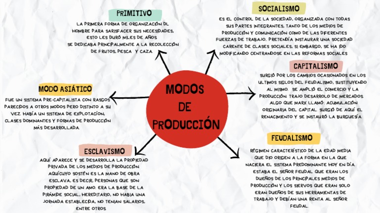 Modos de Producción | PDF | Feudalismo | Sociedad