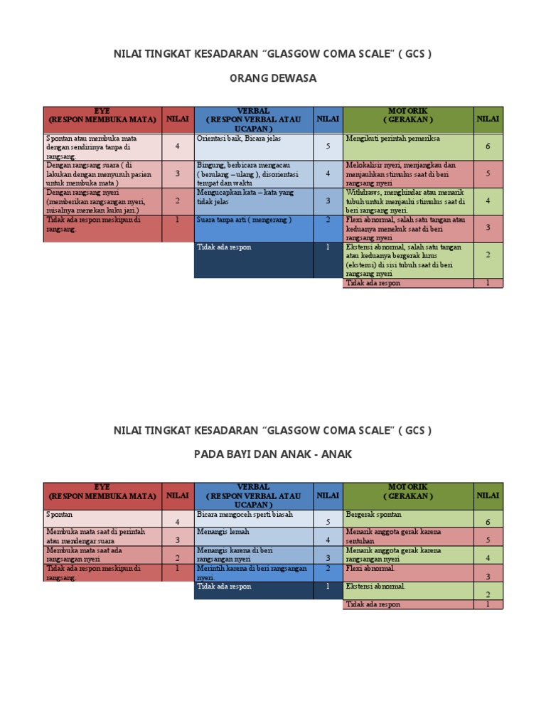 Nilai Tingkat Kesadaran Glasgow Coma Scale | PDF