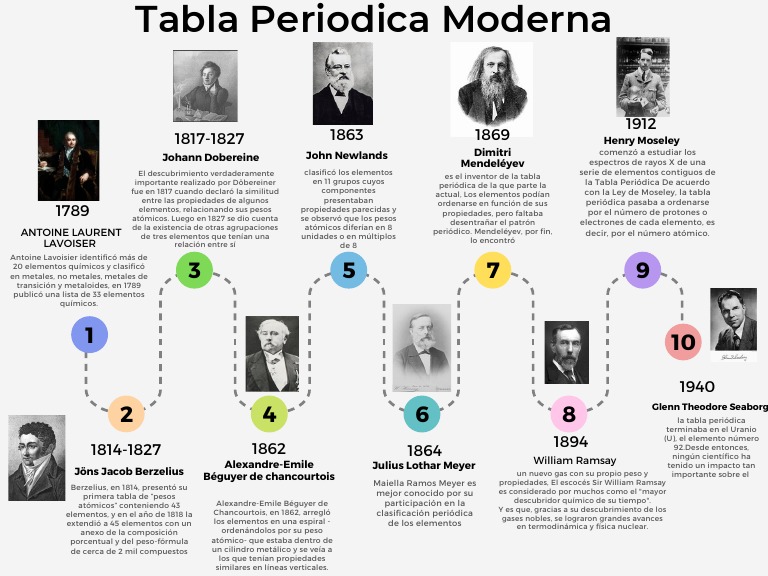 Johann Dobereine John Newlands Henry Moseley Dimitri Mendeléyev | PDF ...