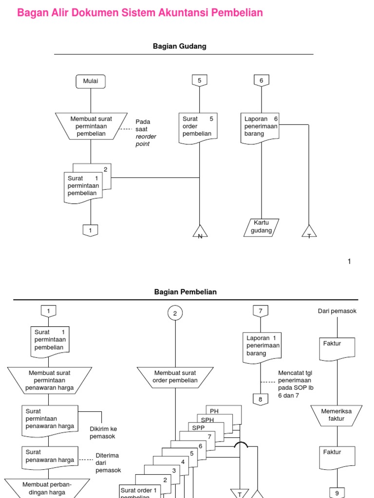 Bagan Alir Dokumen Sistem Akuntansi Pembelian: Bagian Gudang | PDF