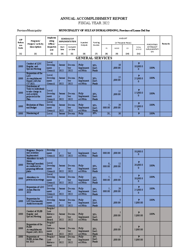 Annual Accomplishment Report | PDF | Economies