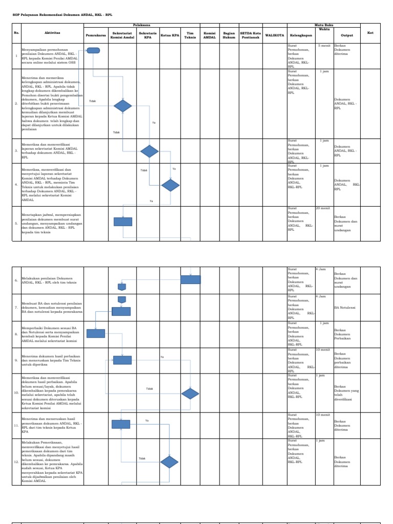 Proses Penilaian Dokumen AMDAL | PDF