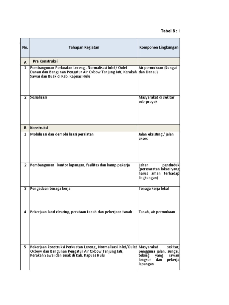 Matriks UKL&UPL Revitalisasi Oxbow | PDF
