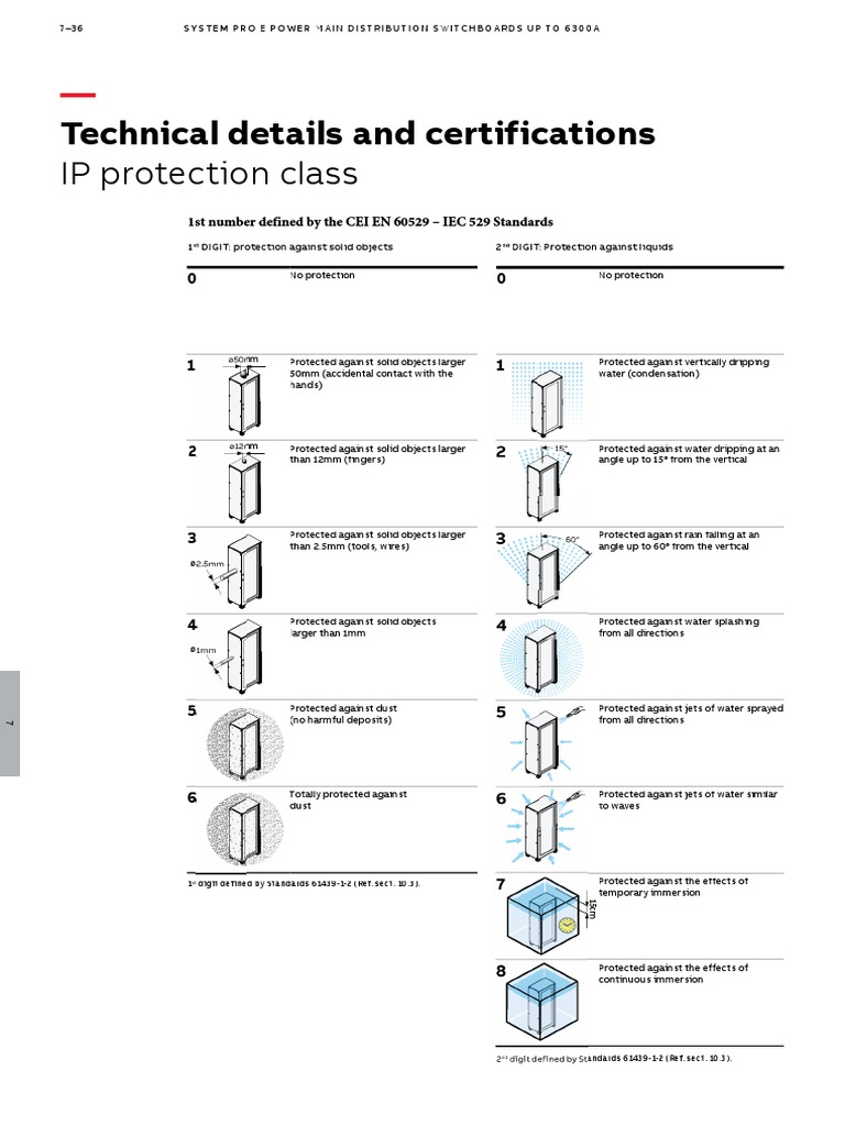 IP Protection Class Overview CEI 60529 | PDF | Applied And ...