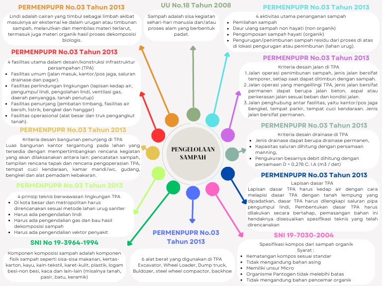Pengelolaan Sampah | PDF