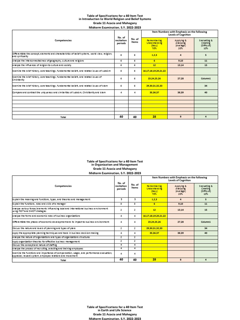 Abnhs - Tos (Els, Om, Iwrbs) | PDF | Cognitive Science | Psychology
