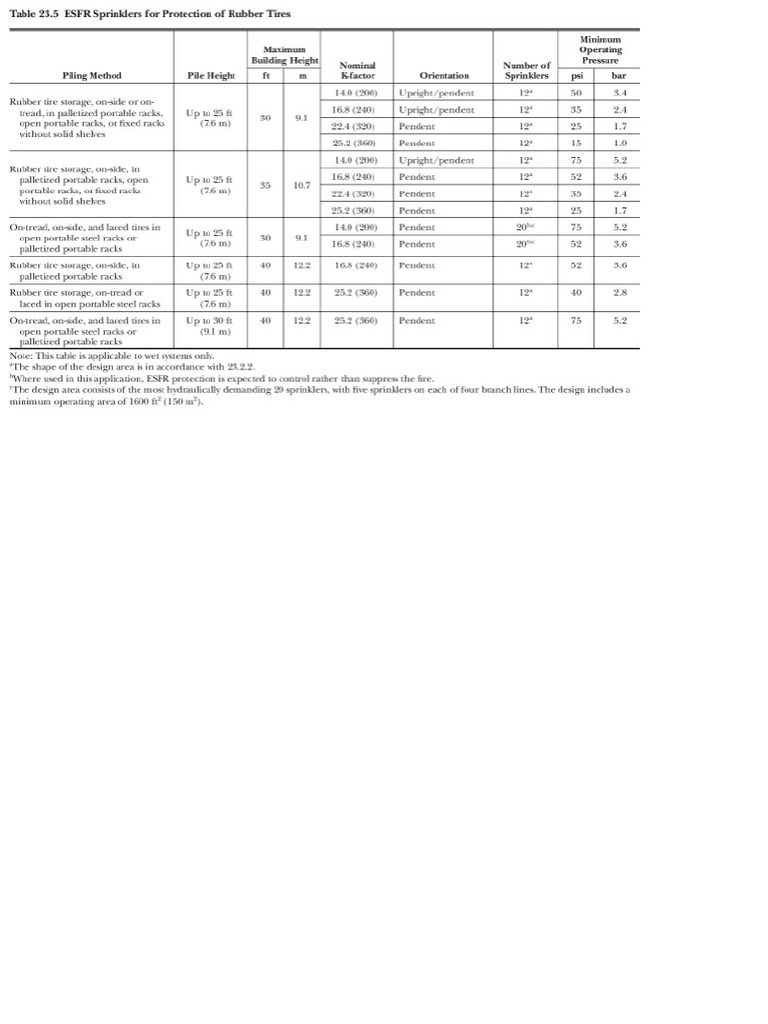 99-Nfpa 13 (2022) Esfr Tyres | PDF