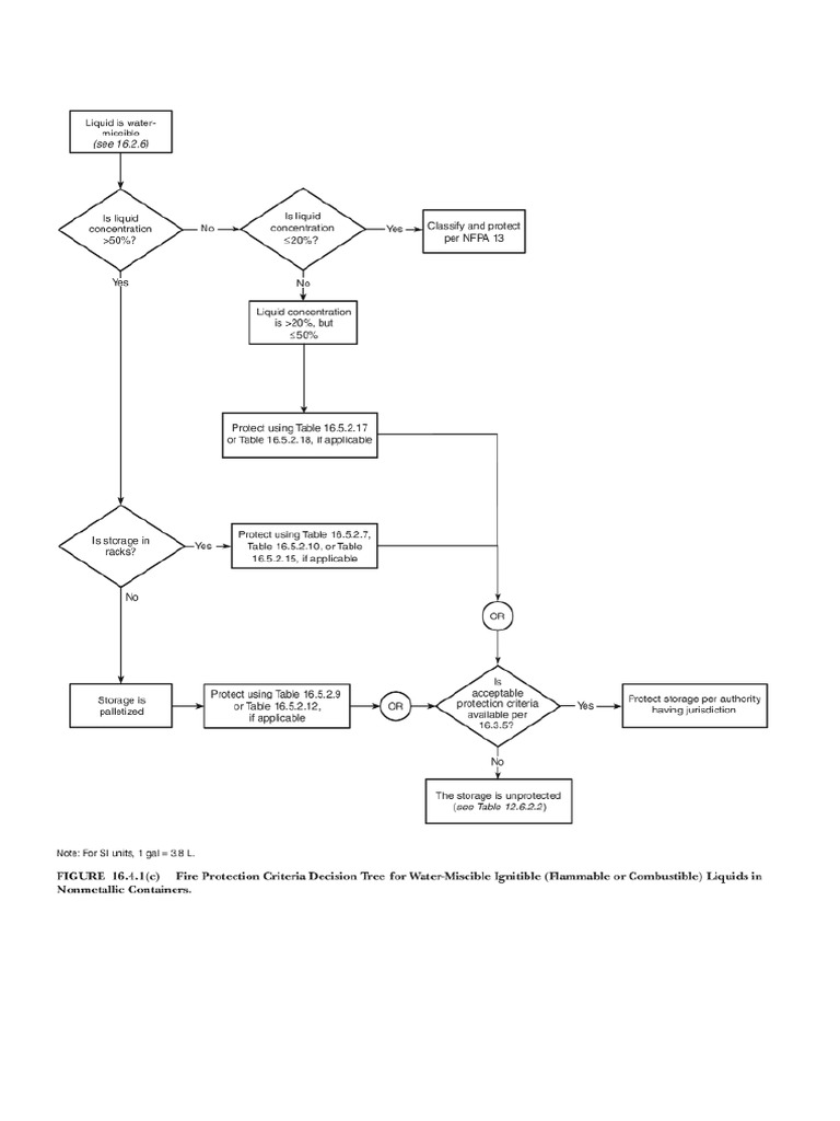 Nfpa30 3 (2021) | PDF
