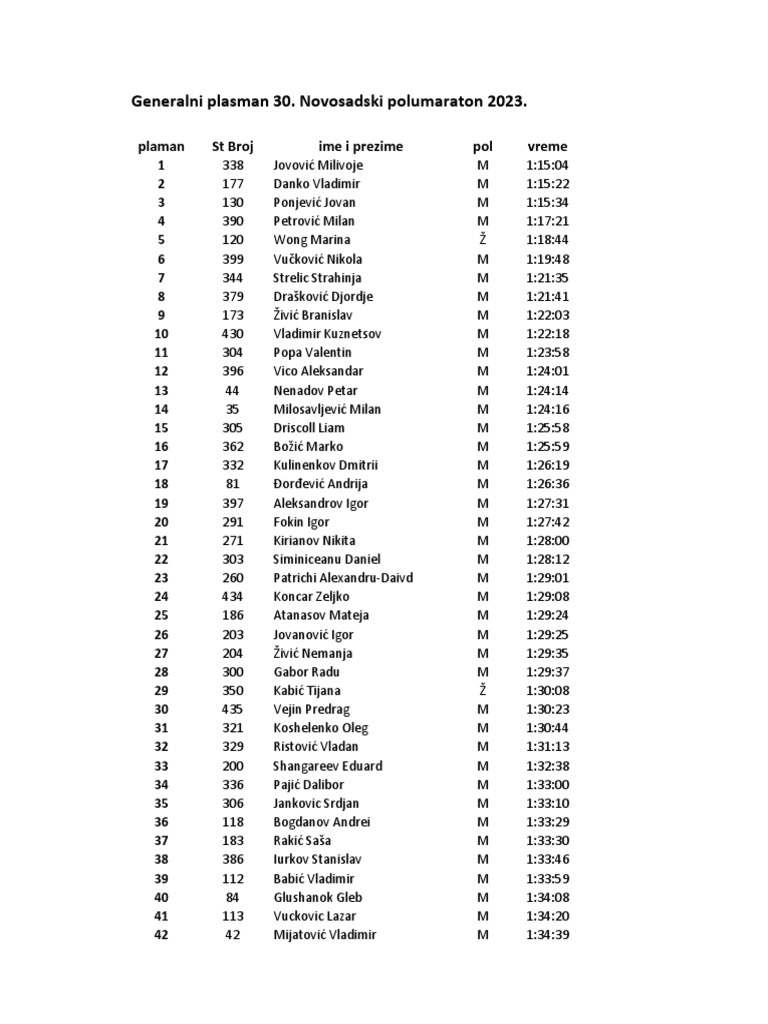 Rezutati 30. Novosadski Polumaraton 2023 Trke 21km, 10.5km, 5km ...