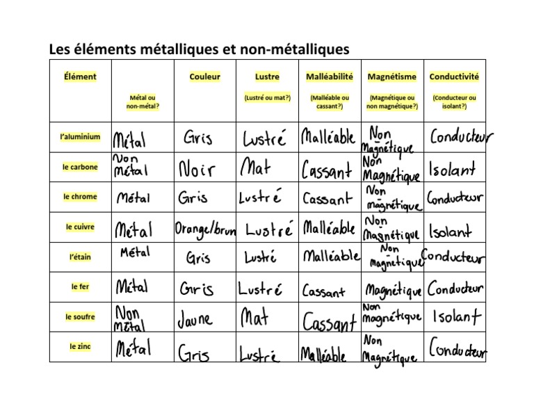 Propriétés des Éléments Métalliques et Non-Métalliques | PDF