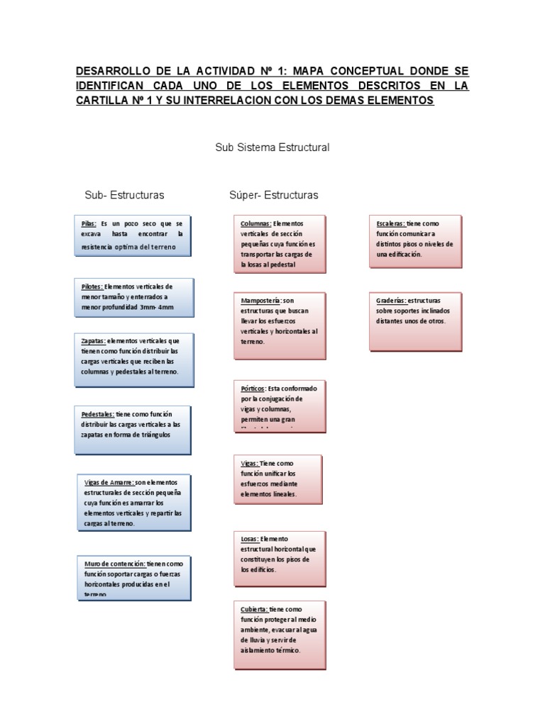 Mapa conceptual de los elementos estructurales y su interrelación | PDF | Braguero | Ingeniería ...
