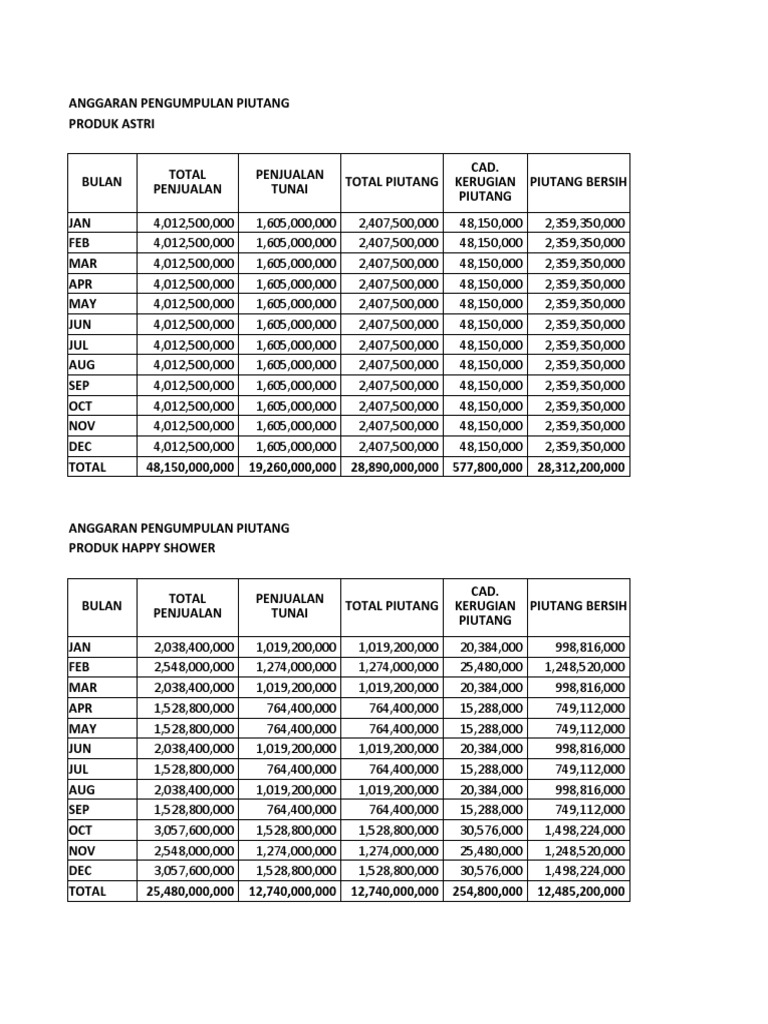 Anggaran Piutang Dan Penerimaan Kas | PDF