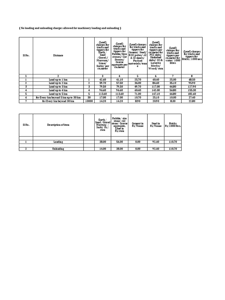 Loading and Unloading Charges Summary | PDF | Paint | Window