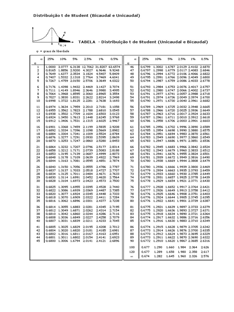 Tabela T - Distribuição T de Student | PDF