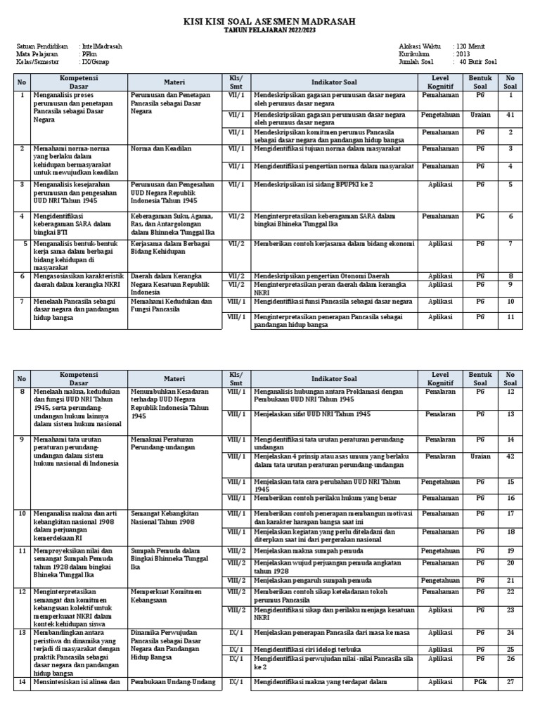 Kisi-Kisi Asesmen Madrasah PPKN MTs | PDF