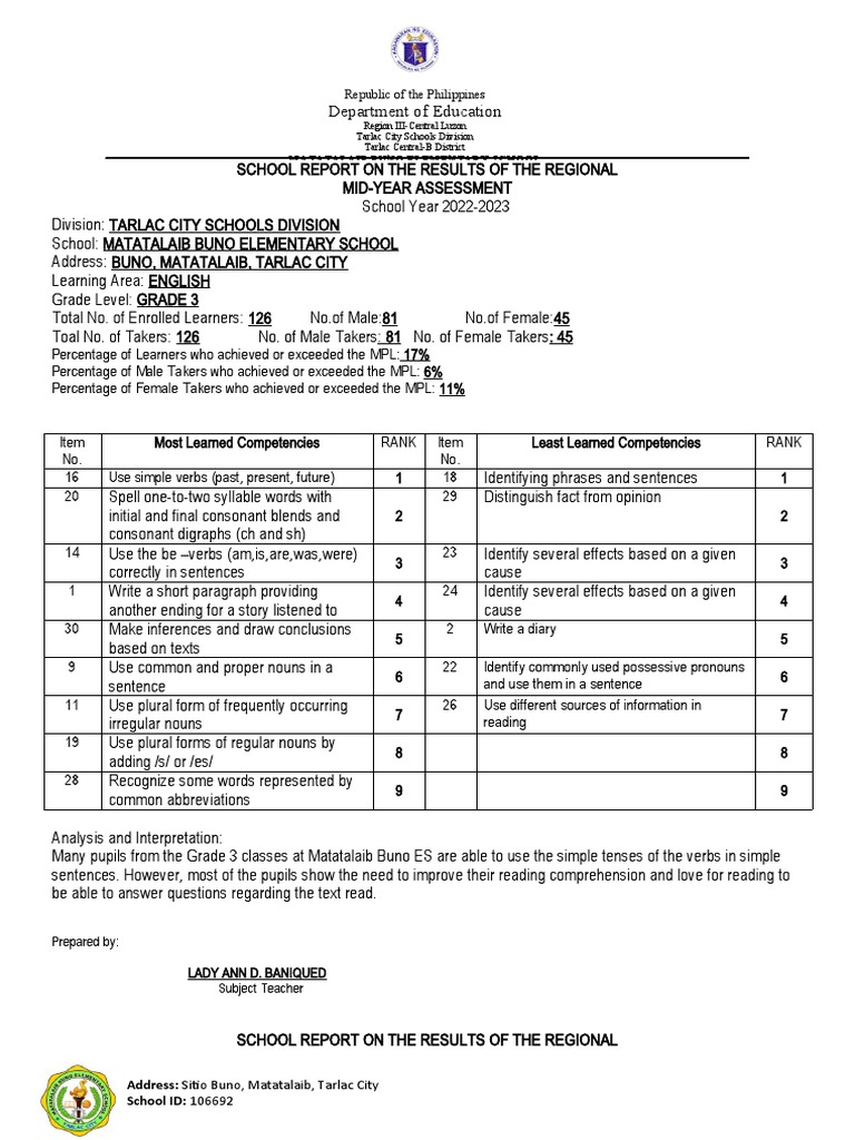 Most and Least Learned Eng 3 Rmya 2023 | PDF