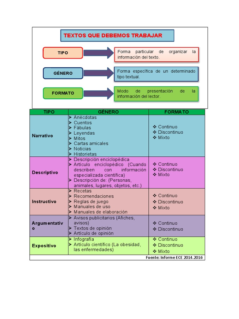 Tipos de Textos | PDF